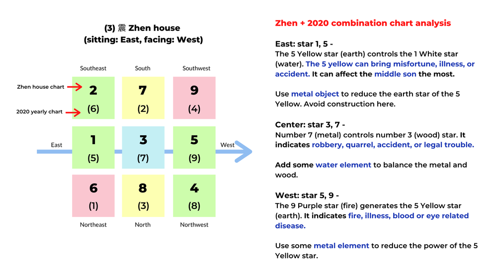 Purple White Flying Star feng shui chart - Part 2: Zhen and Xun houses ...