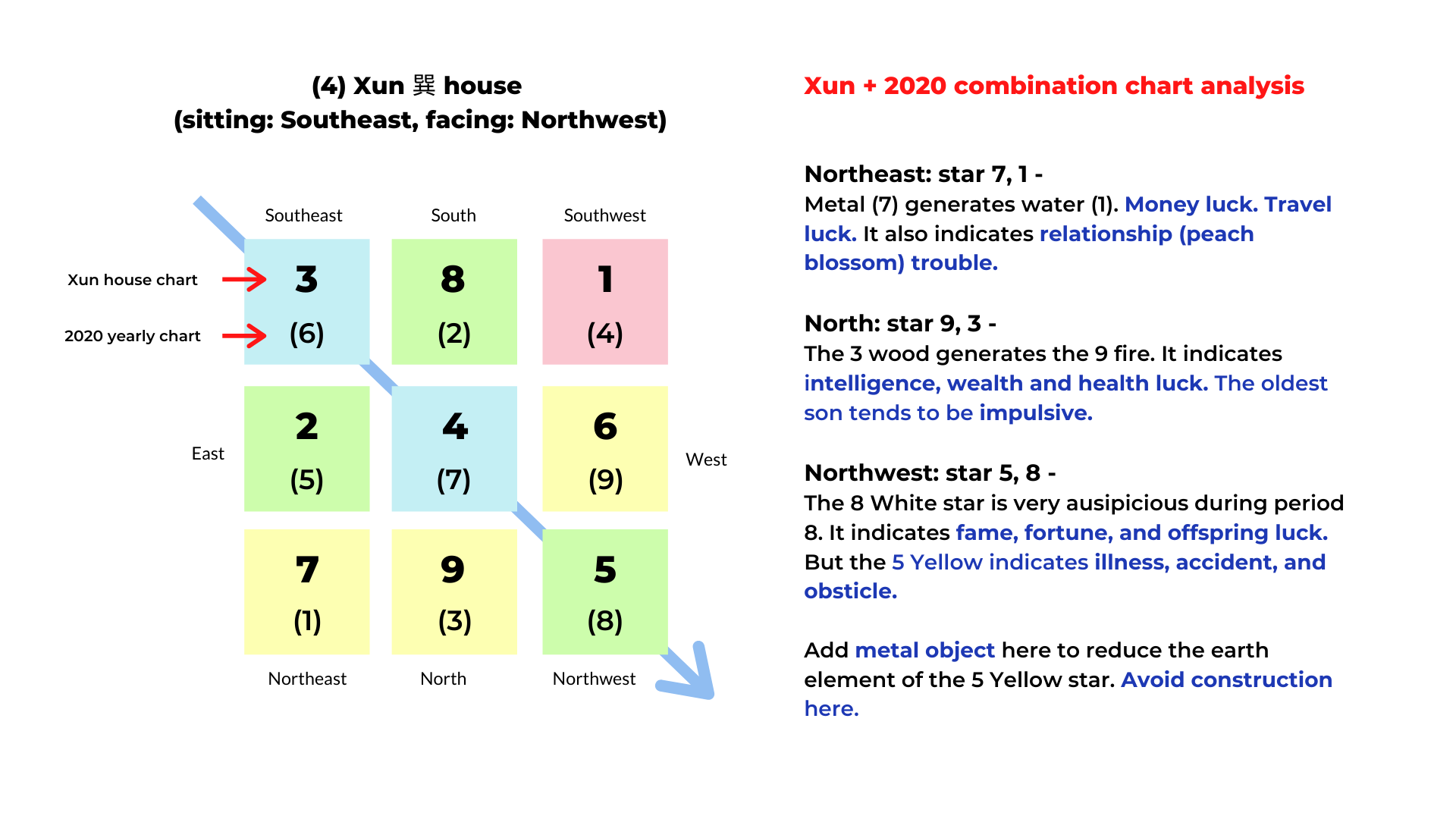 Purple White Flying Star feng shui chart - Part 2: Zhen and Xun houses ...