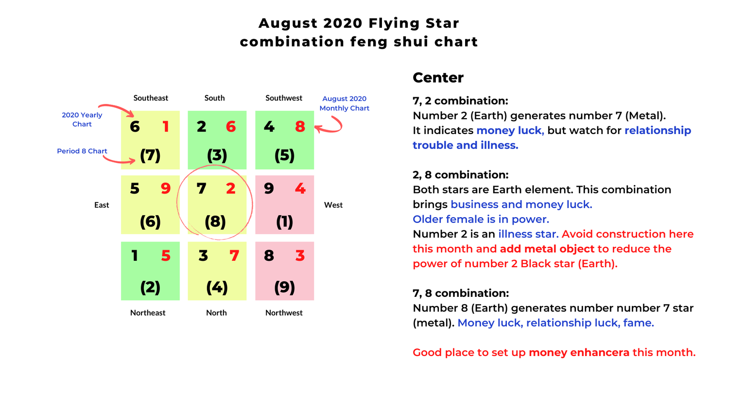 August 2020 monthly Flying Star feng shui chart analysis — Picture ...