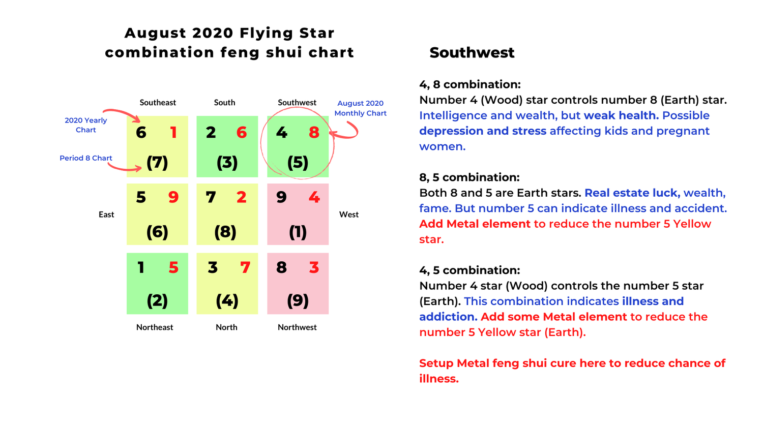 August 2020 monthly Flying Star feng shui chart analysis — Picture ...