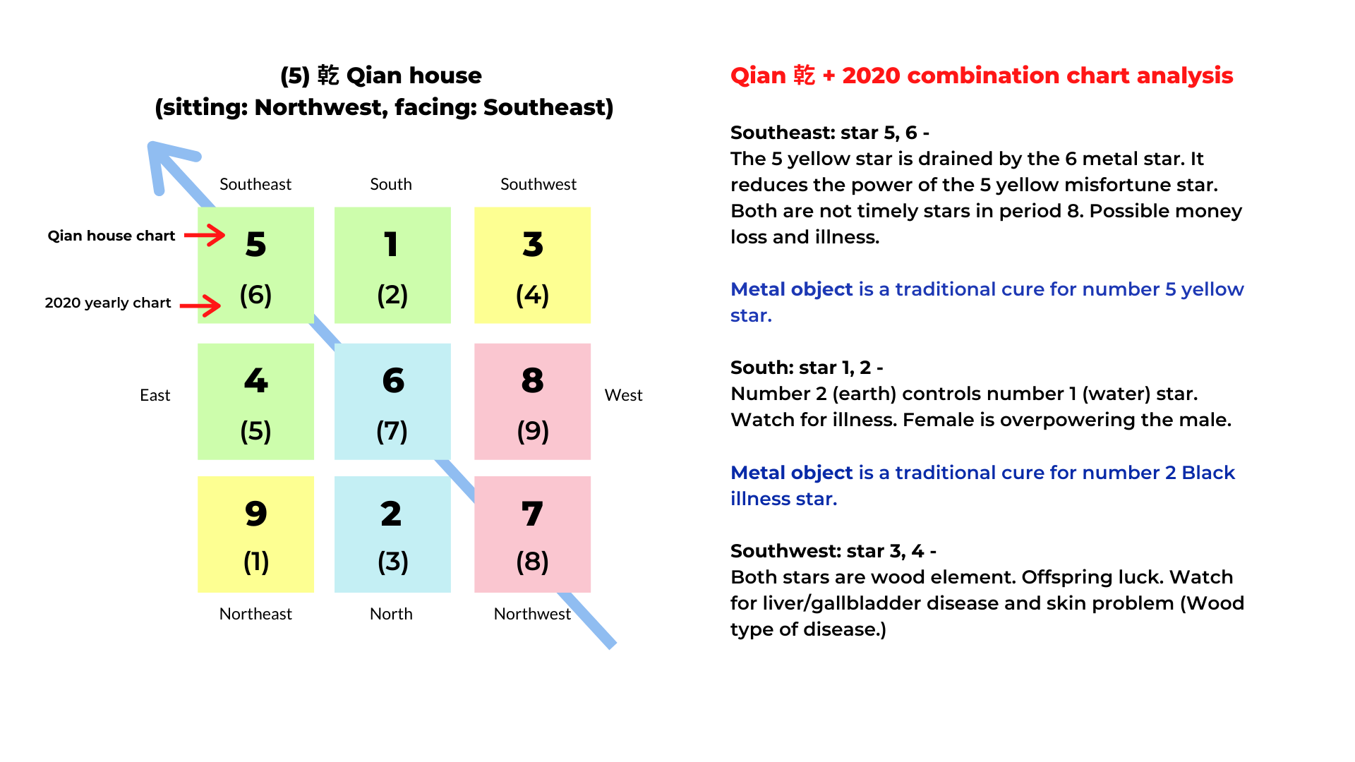 Purple White Flying Star feng shui chart analysis - part 3 of 4 for ...