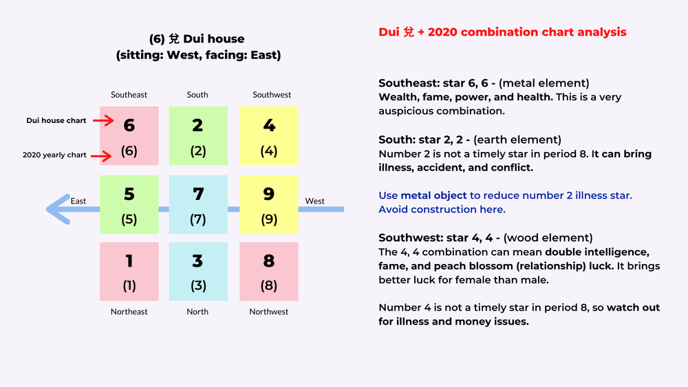 Purple White Flying Star feng shui chart analysis - part 3 of 4 for ...