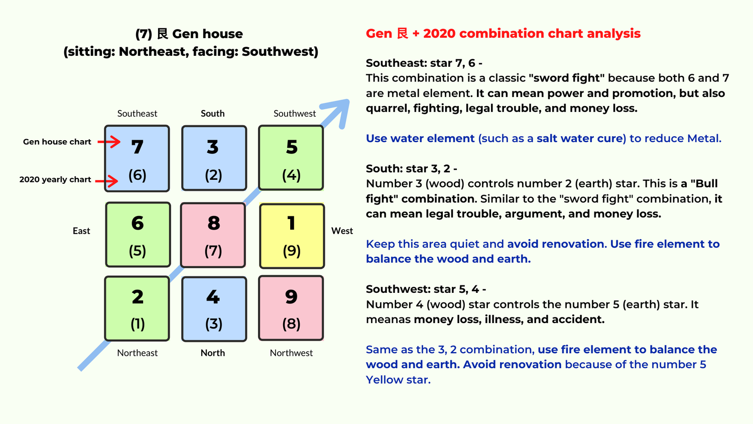 Part 4 of 4 Purple White Flying Star Feng Shui- (7) Gen and (8) Li ...