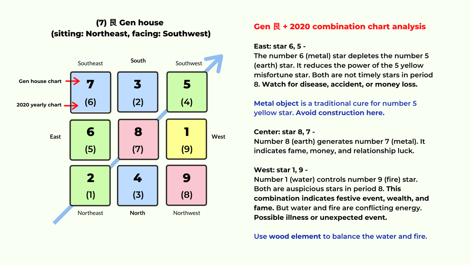 Part 4 of 4 Purple White Flying Star Feng Shui- (7) Gen and (8) Li ...