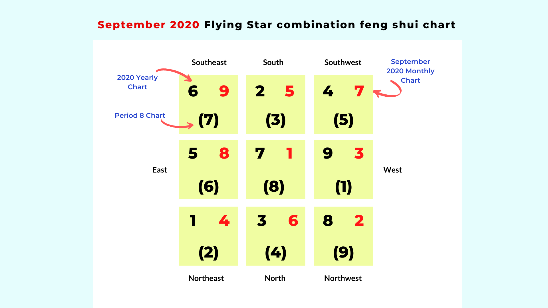 September 2020 Flying Star Feng Shui Chart Analysis — Picture Healer ...