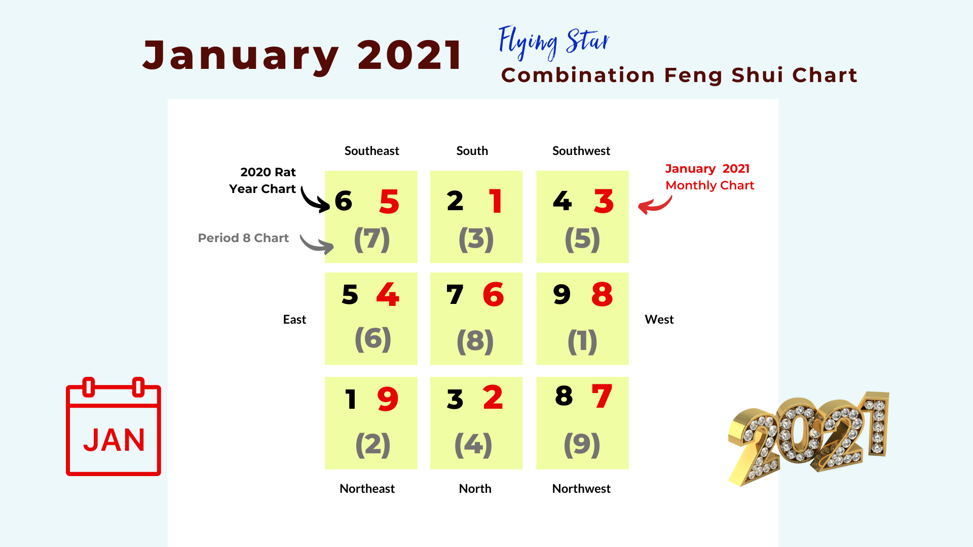 January 2021 Monthly Flying Star Feng Shui Analysis Picture Healer