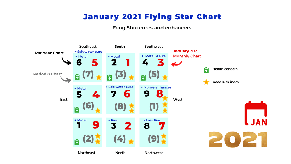 January 2021 Monthly Flying Star Feng Shui Analysis Picture Healer