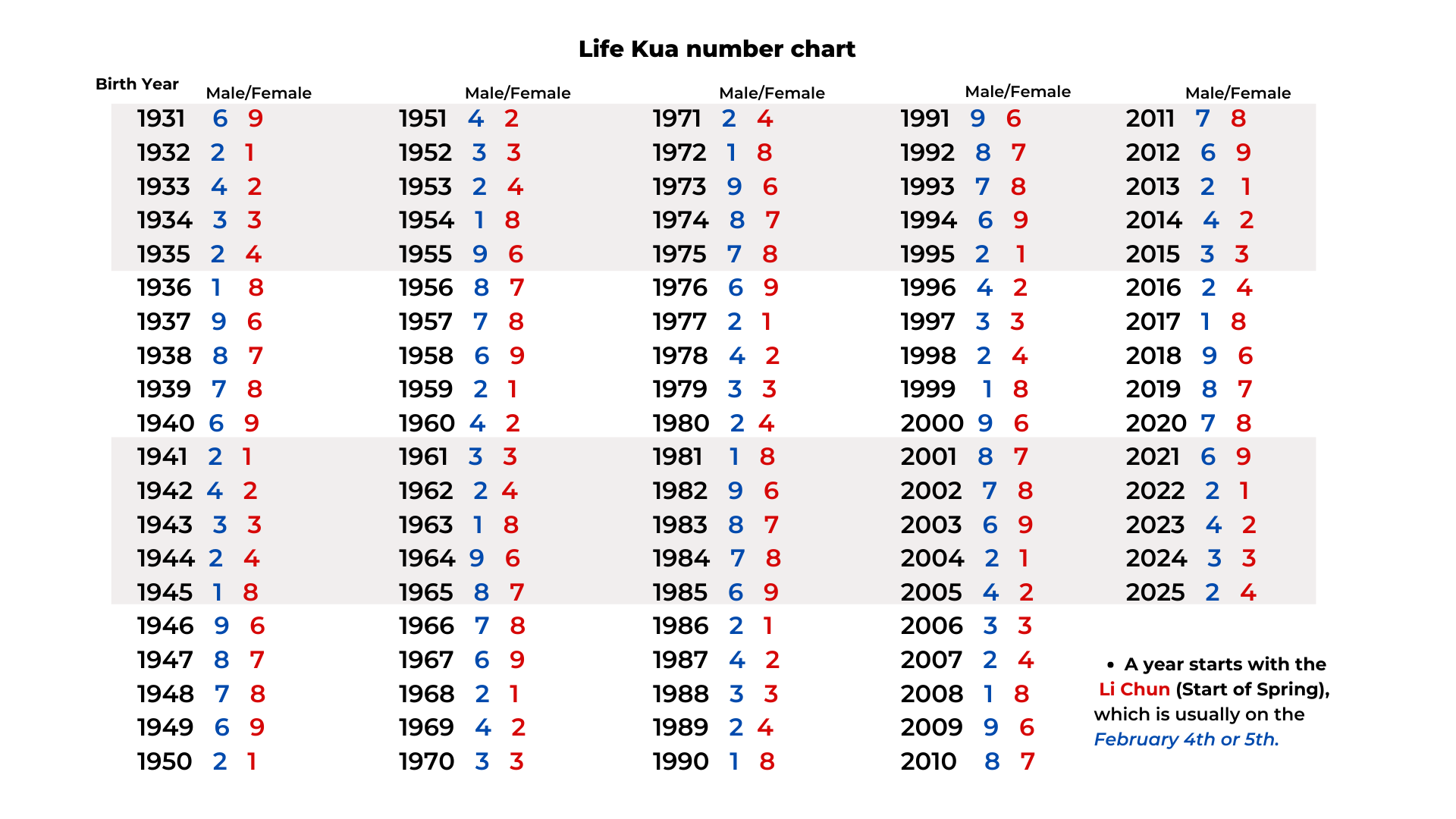 Find your own Life Kua number and chart with the Ba Zhai Feng Shui ...