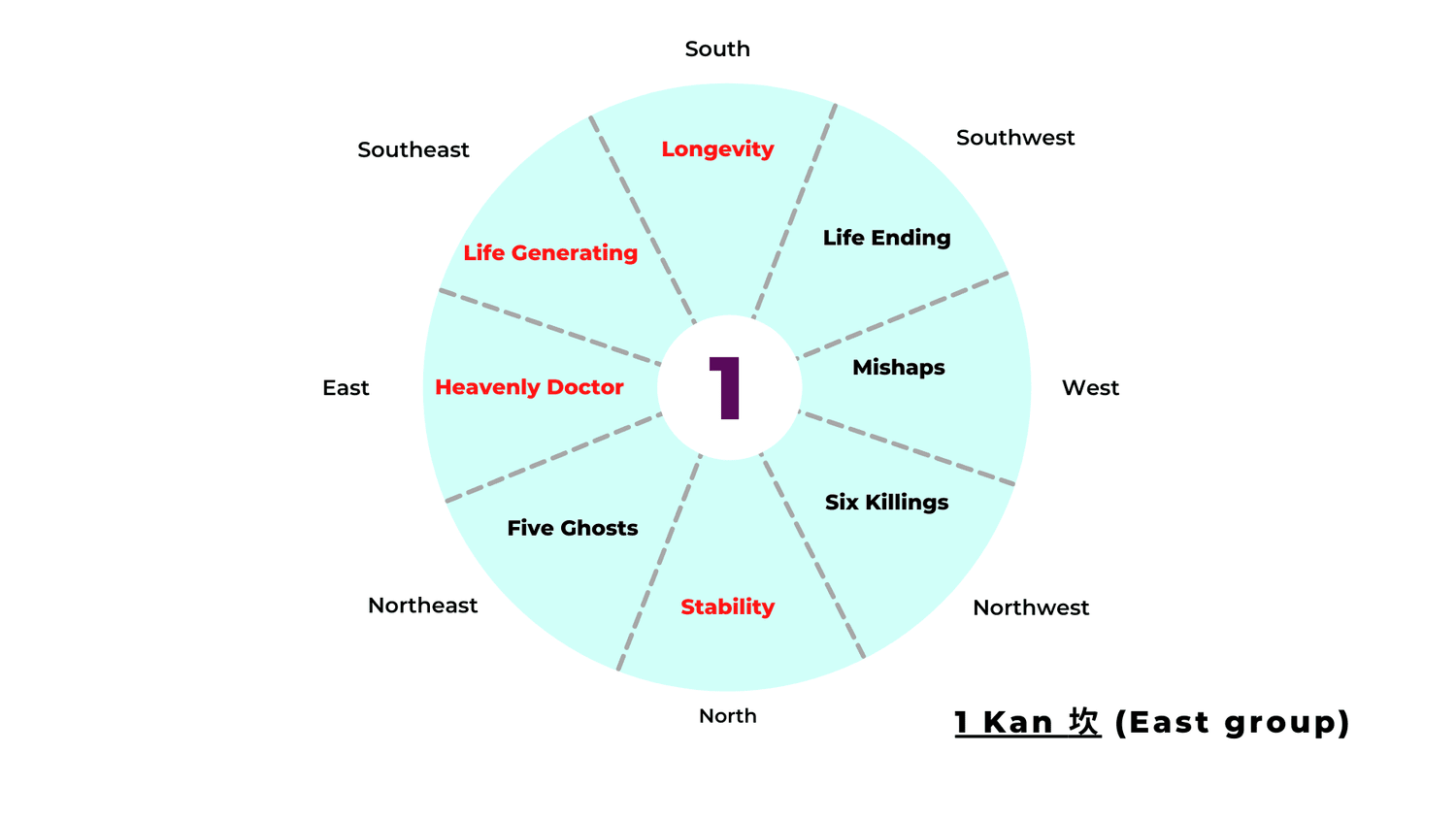 Find your own Life Kua number and chart with the Ba Zhai Feng Shui ...