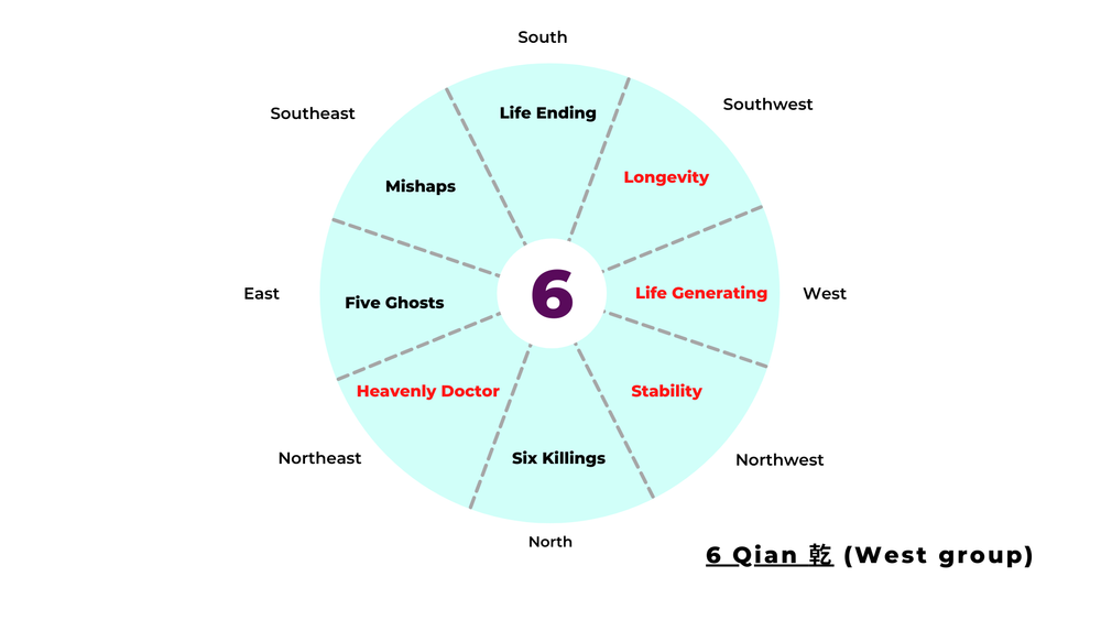 Find your own Life Kua number and chart with the Ba Zhai Feng Shui ...