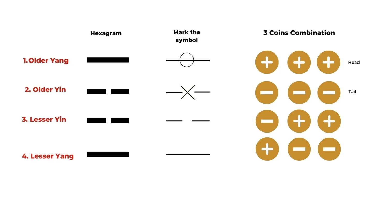 I Ching divination with 3 coins — Picture Healer - Feng Shui and ...