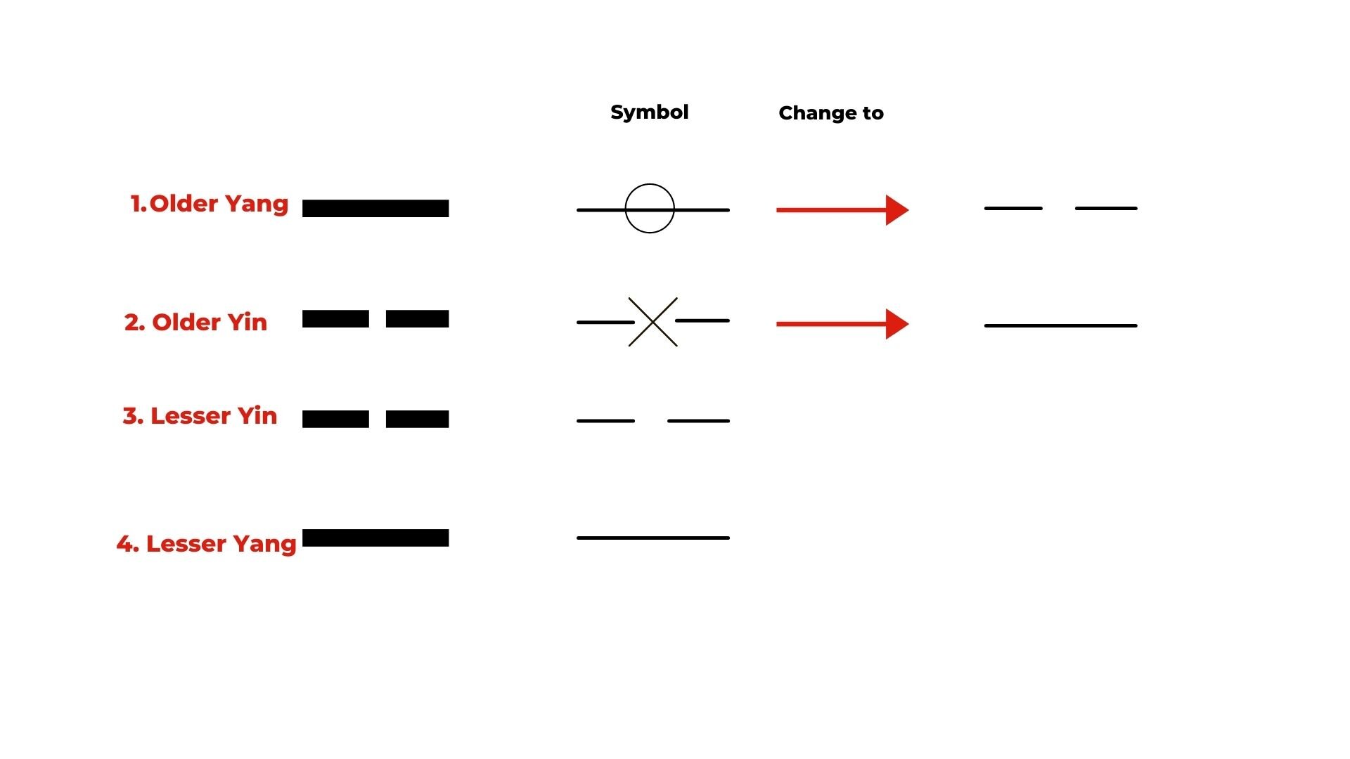 I Ching divination with 3 coins — Picture Healer - Feng Shui and ...