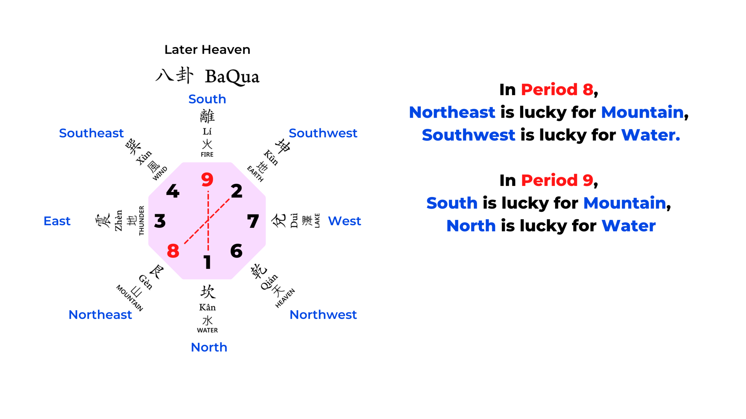 The best water and mountain directions in Period 9 for wealth and ...