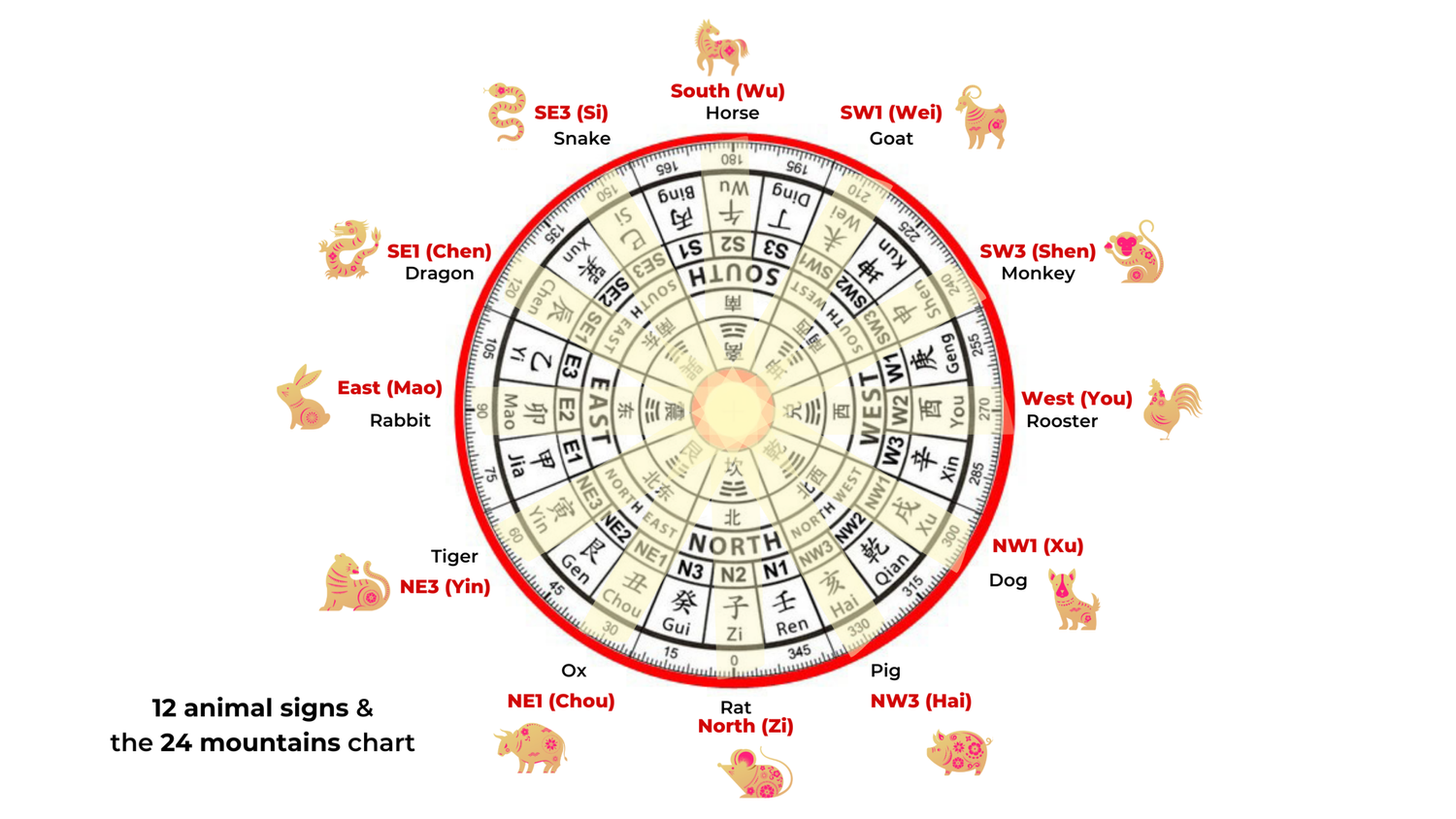 Find your lucky house directions by animal signs — Picture Healer ...