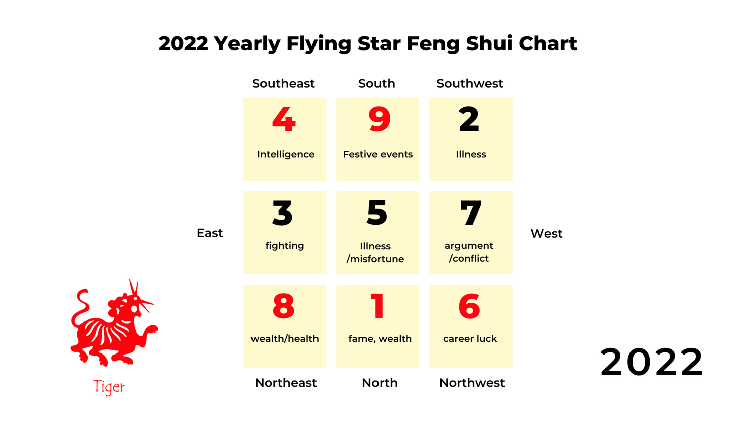 2022 Year of the Tiger flying star feng shui overview — Picture Healer ...