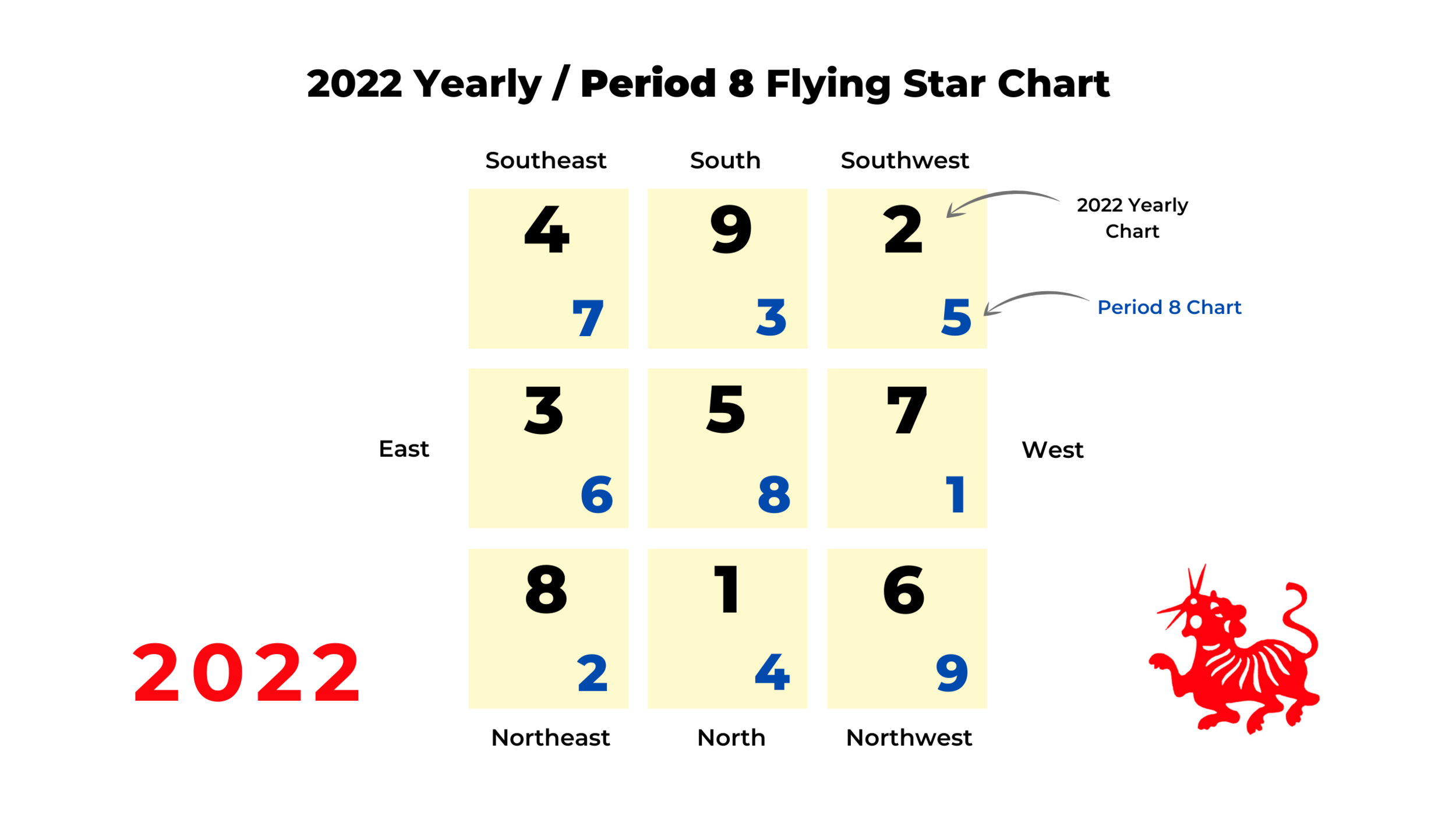 2022 Year of the Tiger flying star feng shui overview — Picture Healer ...