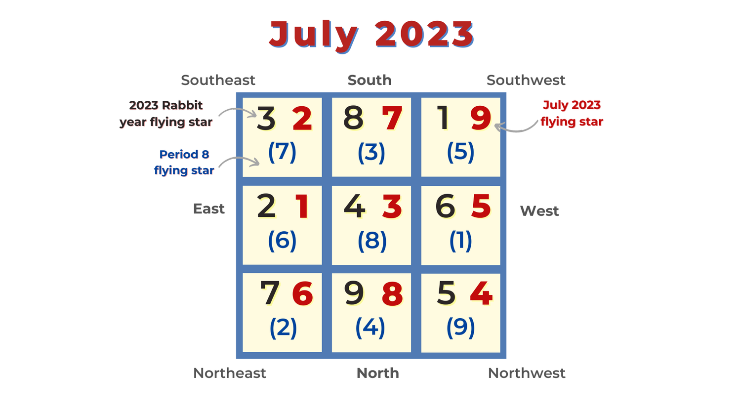 July 2023 Monthly Flying Star Feng Shui Analysis — Picture Healer ...