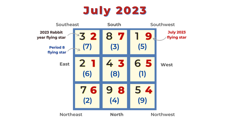 July 2023 Monthly Flying Star Feng Shui Analysis — Picture Healer ...