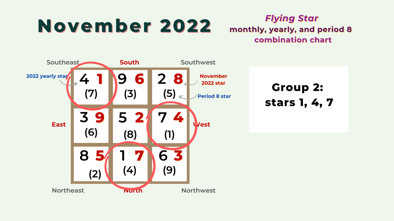 November 2022 Flying Star Feng Shui Analysis — Picture Healer - Feng ...