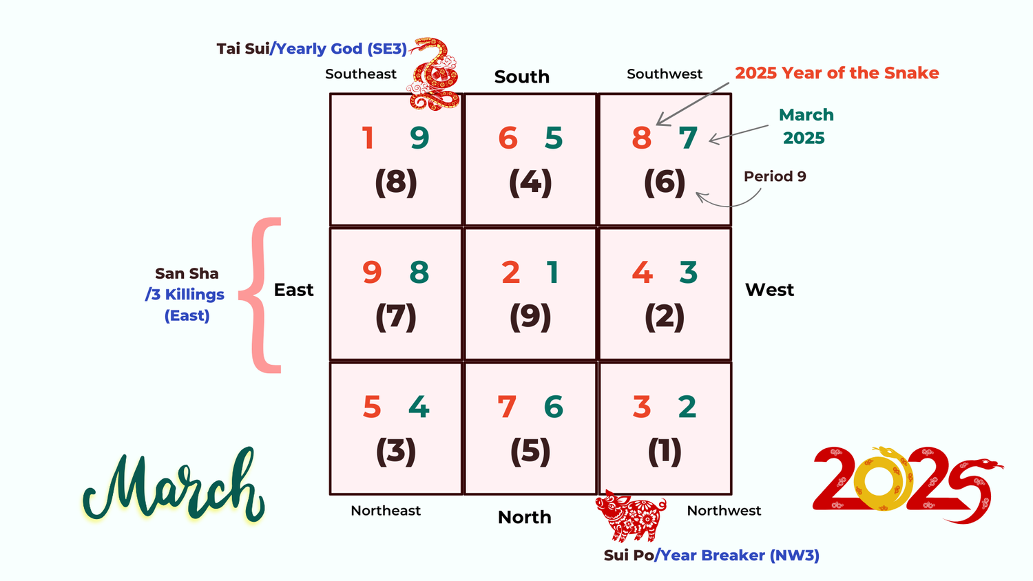 March 2025 Flying Star Feng Shui Analysis and Suggestions — Picture ...