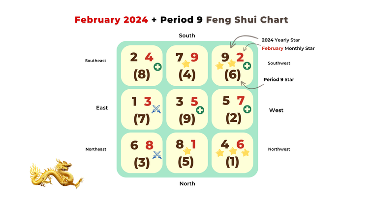 February 2024 Flying Star - beginning of the Period 9 Feng Shui ...
