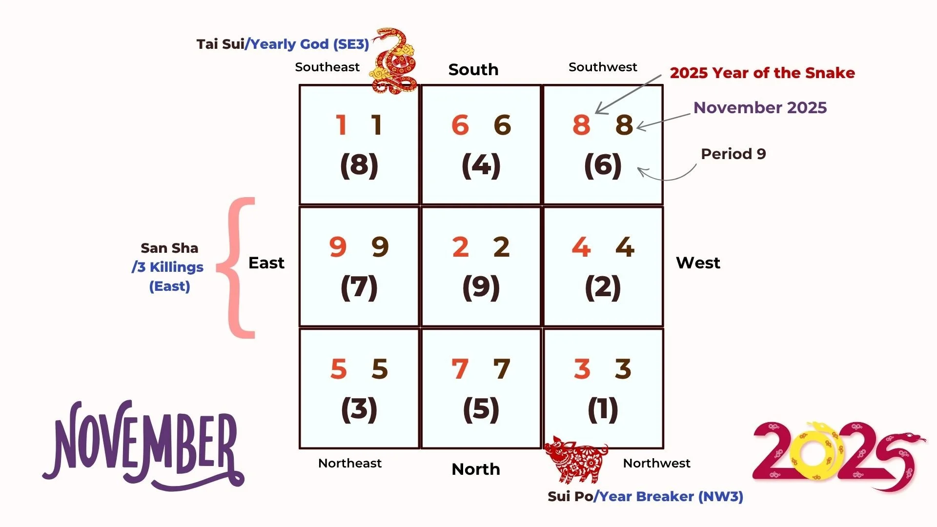 November 2025 Flying Star Feng Shui Analysis and Suggestions — Picture ...