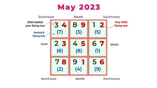 May 2023 Flying Star Feng Shui Analysis — Picture Healer - Feng Shui ...