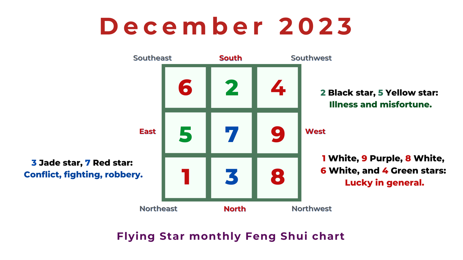 December 2023 Monthly Flying Star Feng Shui Analysis — Picture Healer ...