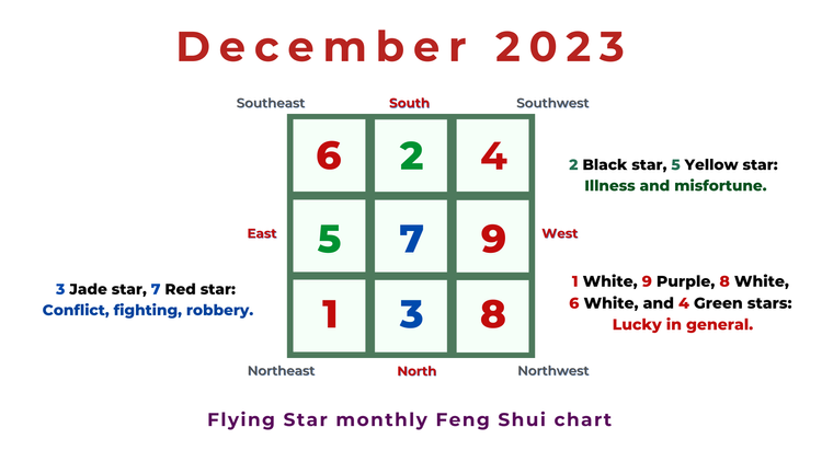 December 2023 Monthly Flying Star Feng Shui Analysis — Picture Healer ...