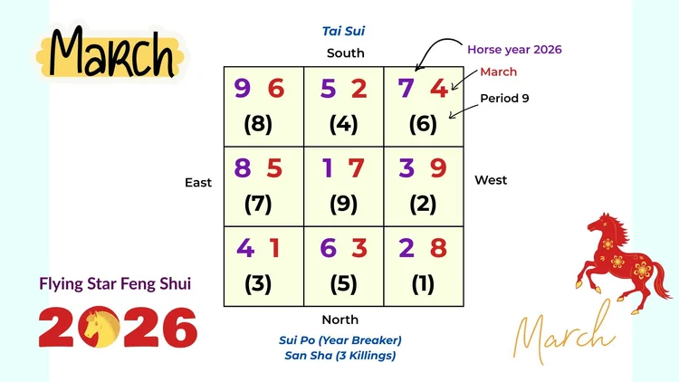 March 2026 Monthly Flying Star Feng Shui Analysis and Recommendations ...