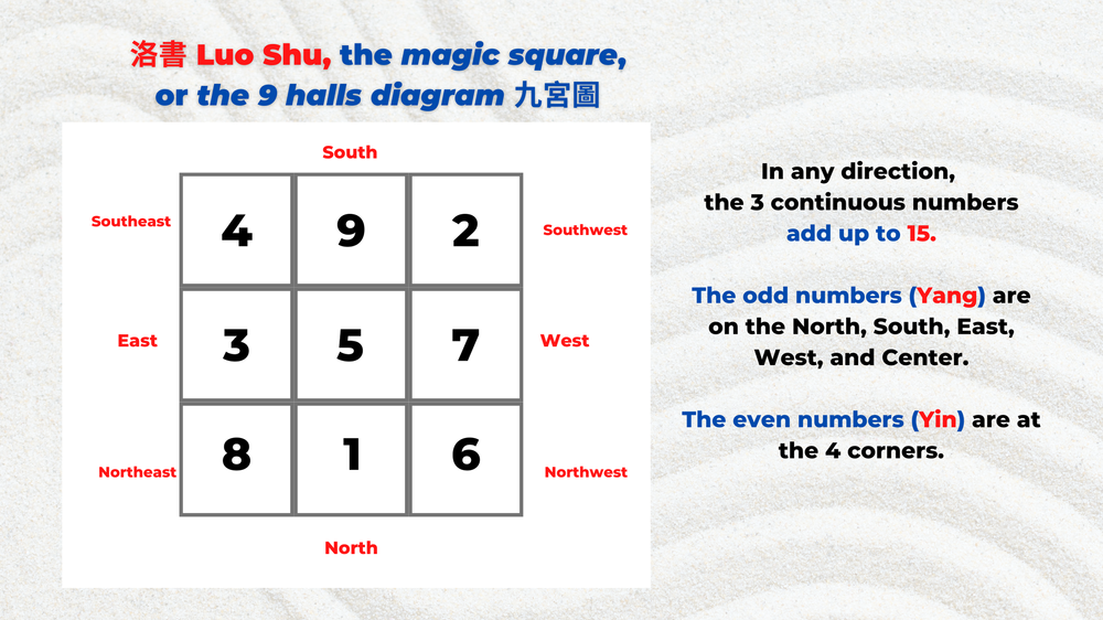 Luo Shu, the magic square, and the star order of the Flying Star chart ...
