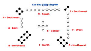Luo Shu, the magic square, and the star order of the Flying Star chart ...