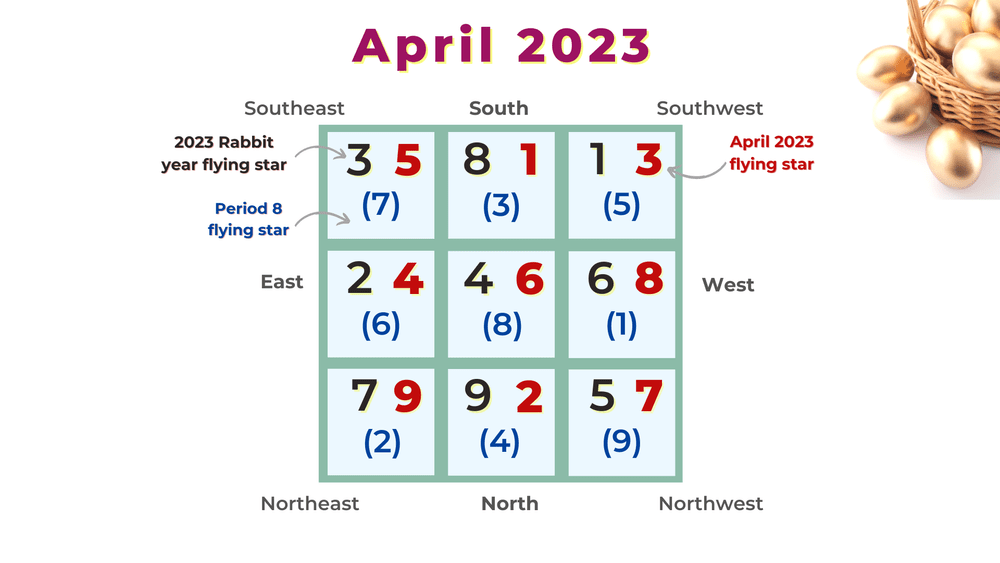 April 2023 Flying Star Feng Shui Analysis — Picture Healer - Feng Shui ...