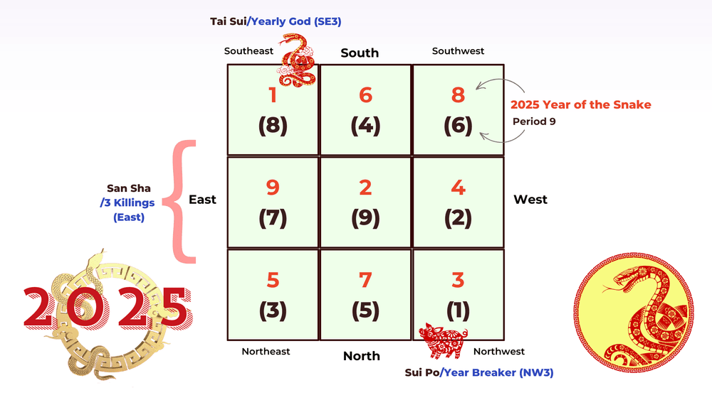 2025, year of the snake, Feng Shui analysis and setup suggestions ...