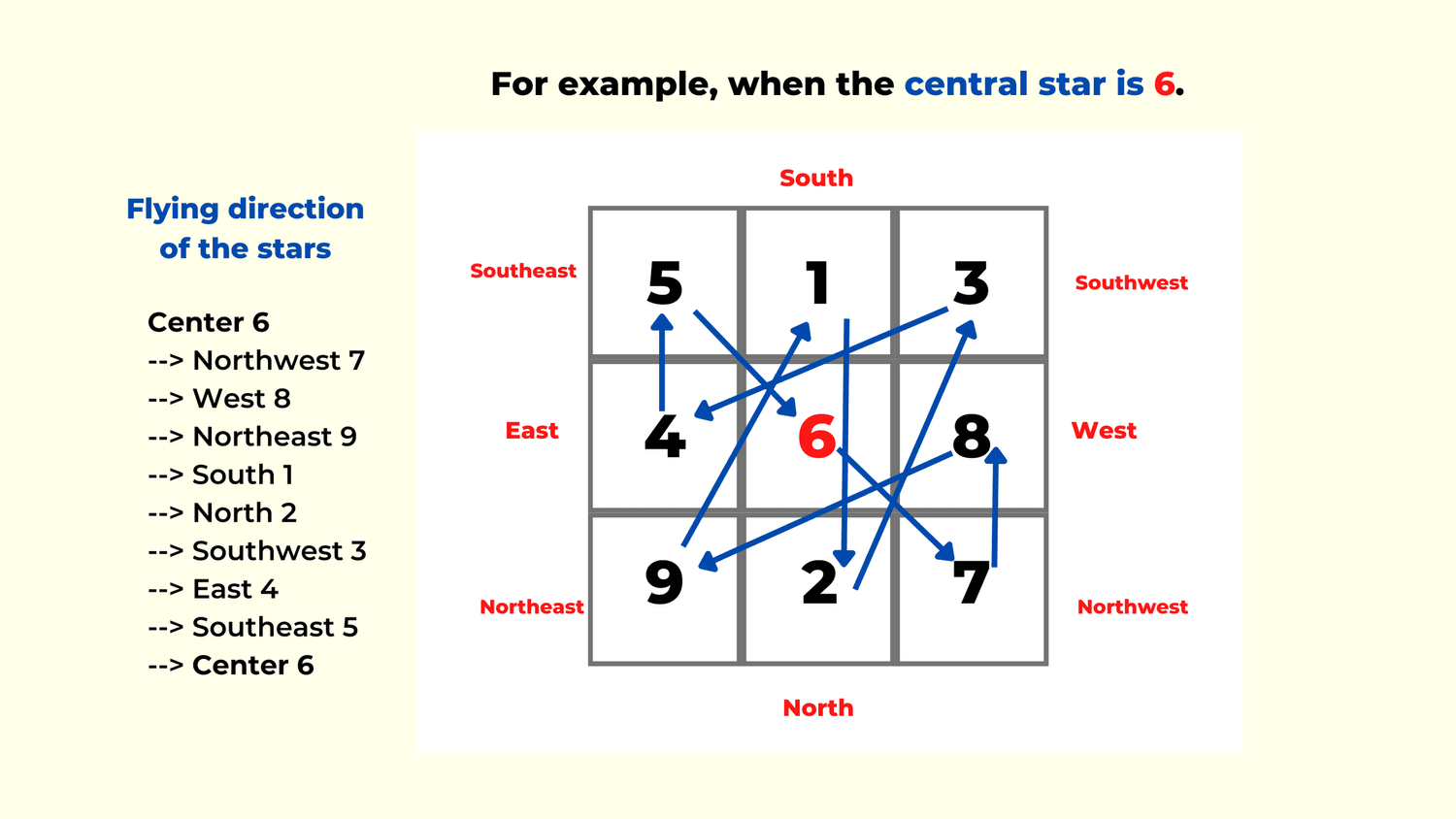 Luo Shu, the magic square, and the star order of the Flying Star chart ...