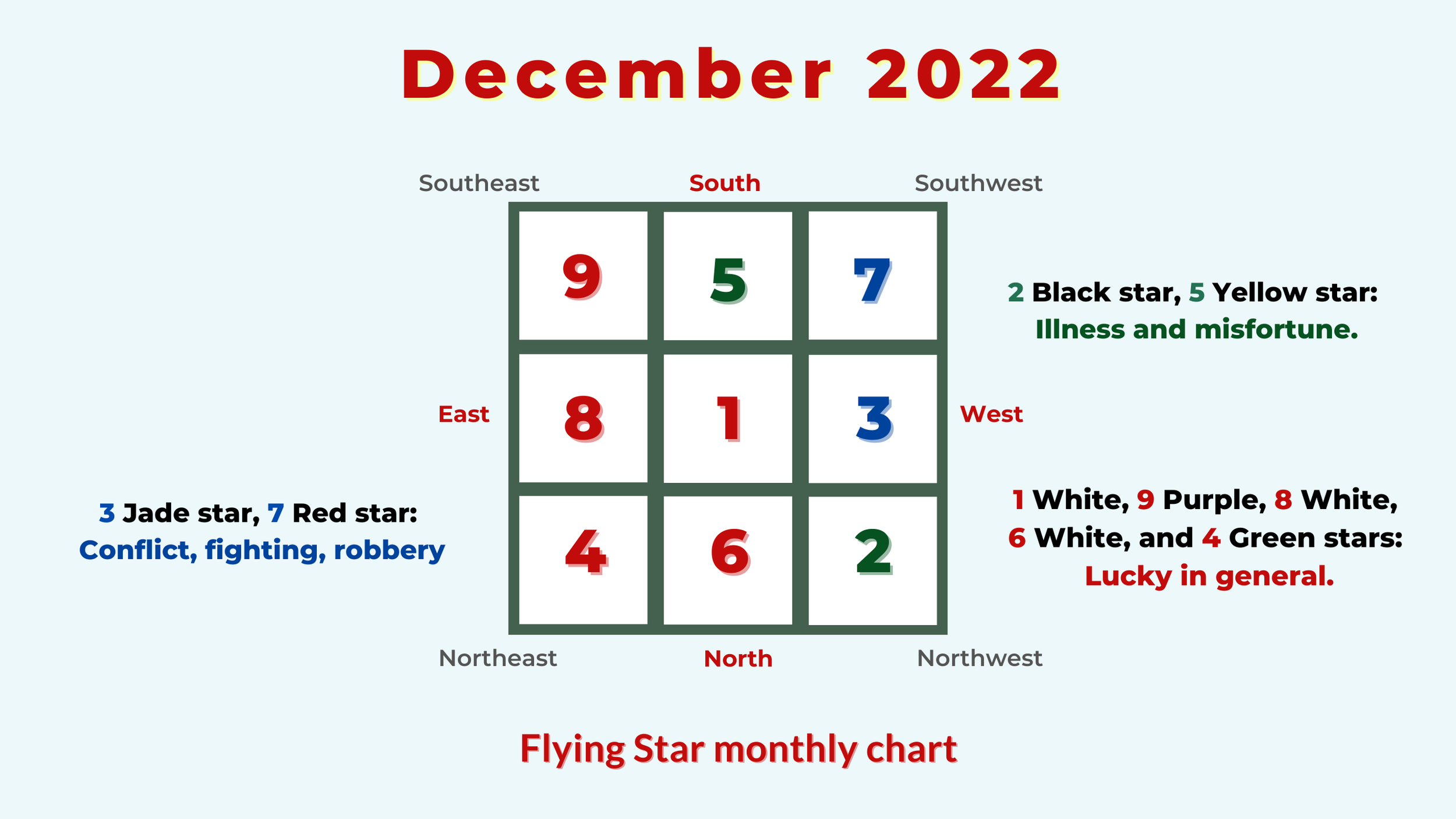 December 2022 monthly Flying Star Feng Shui chart analysis — Picture ...
