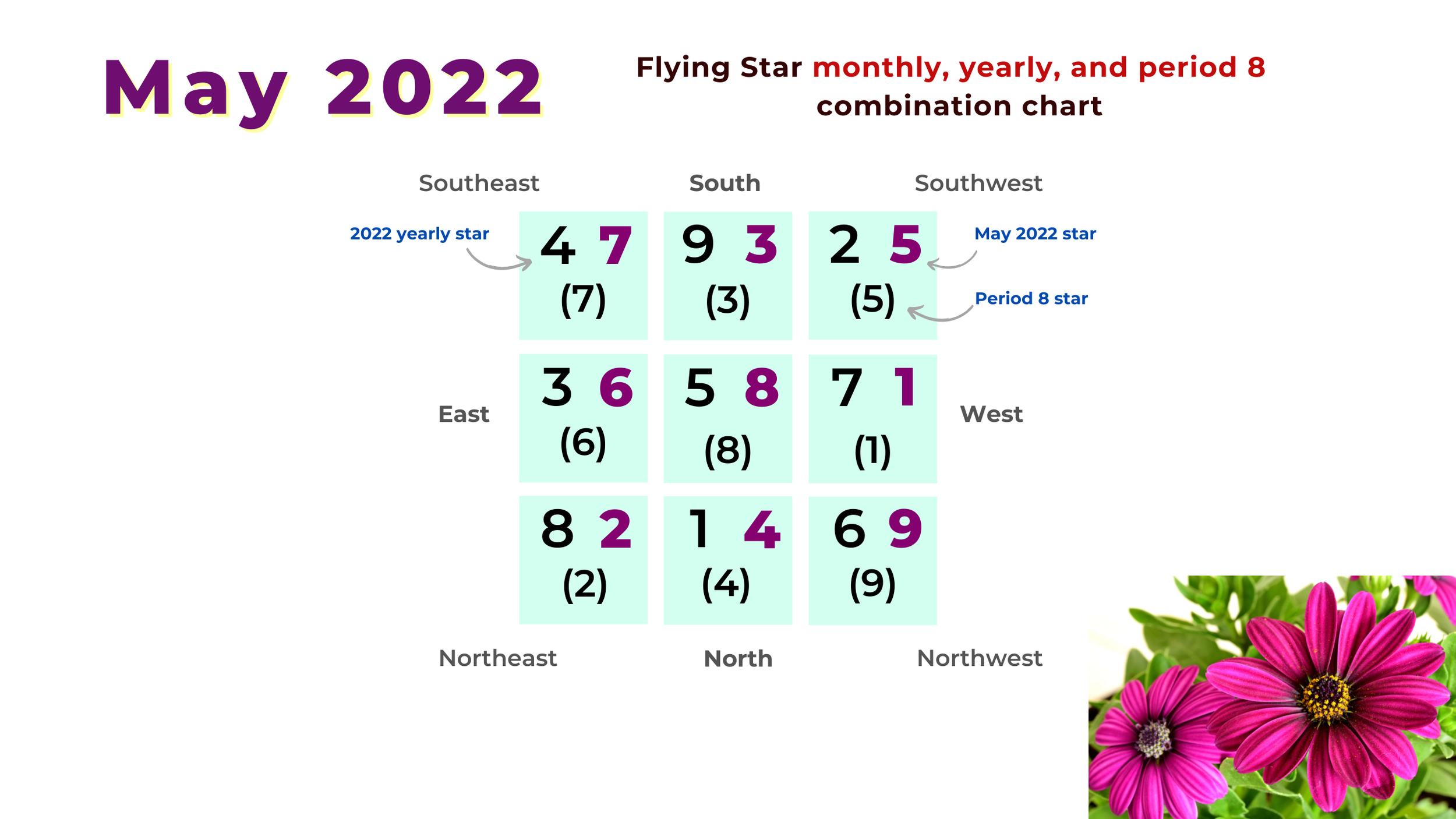 May 2022 Flying Star Feng Shui Analysis — Picture Healer - Feng Shui ...