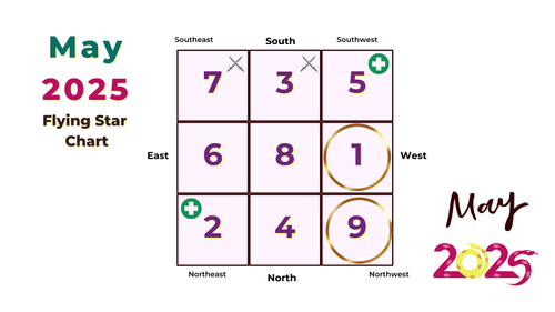 May 2025 Flying Star Feng Shui Analysis — Picture Healer - Feng Shui ...