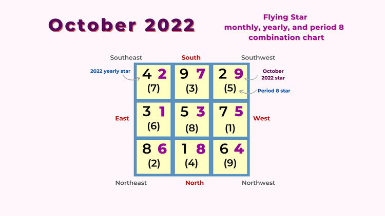 October 2022 Flying Star Feng Shui Analysis and Suggestions — Picture ...