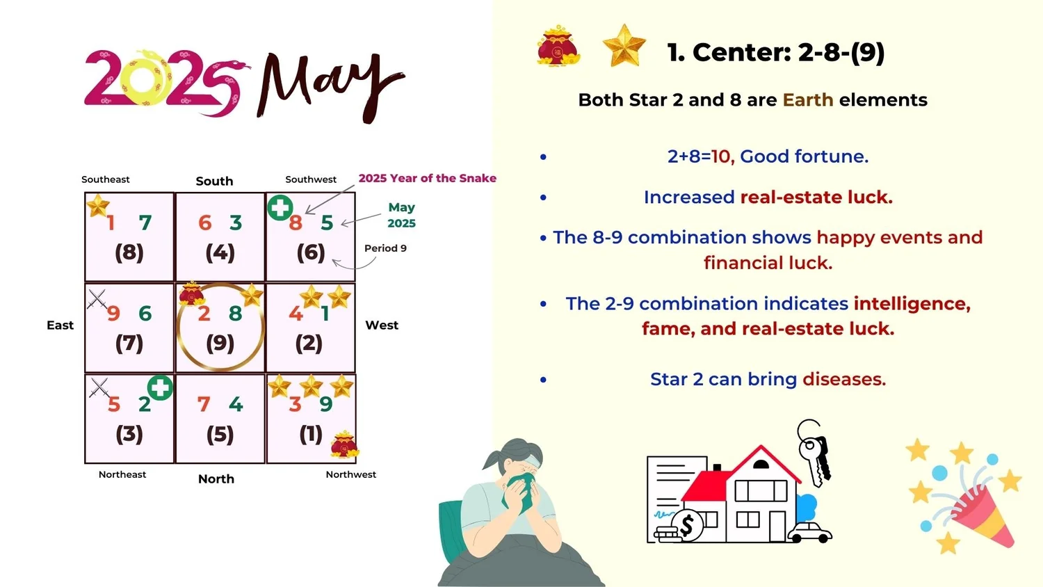 May 2025 Flying Star Feng Shui Analysis — Picture Healer - Feng Shui ...