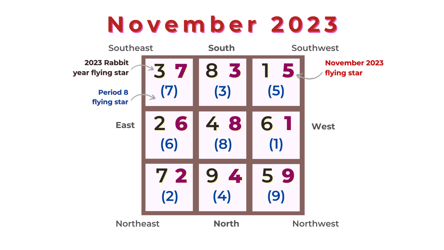 November 2023 Monthly Flying Star Feng Shui Analysis — Picture Healer ...
