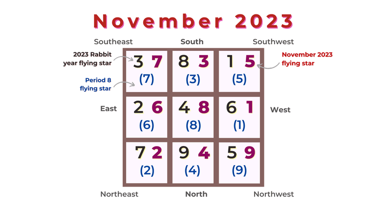 November 2023 Monthly Flying Star Feng Shui Analysis — Picture Healer ...