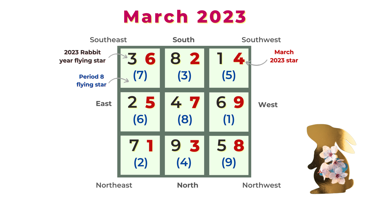 March 2023 Flying Star Feng Shui Analysis — Picture Healer - Feng Shui ...