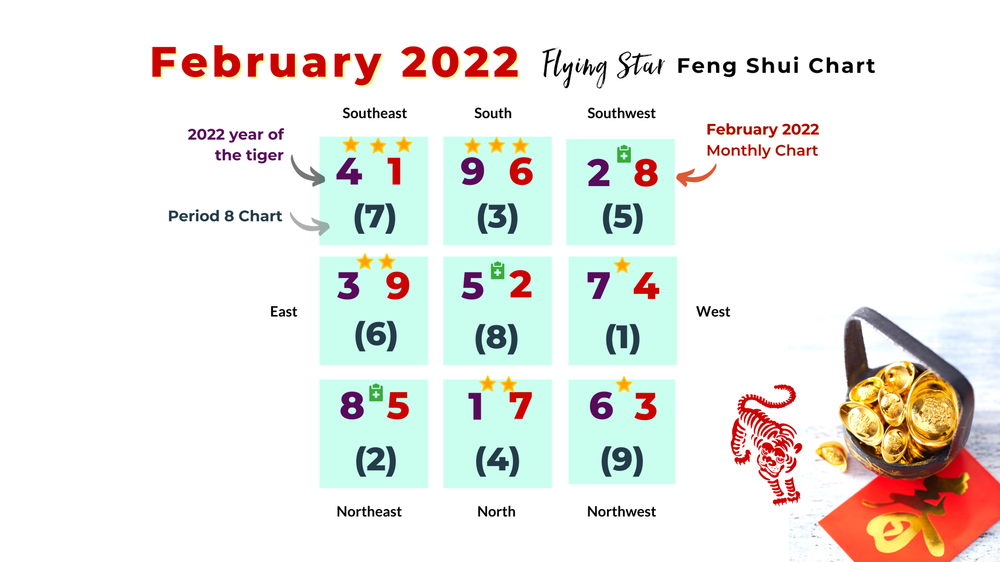 February 2022 Flying Star Feng Shui Analysis — Picture Healer - Feng ...