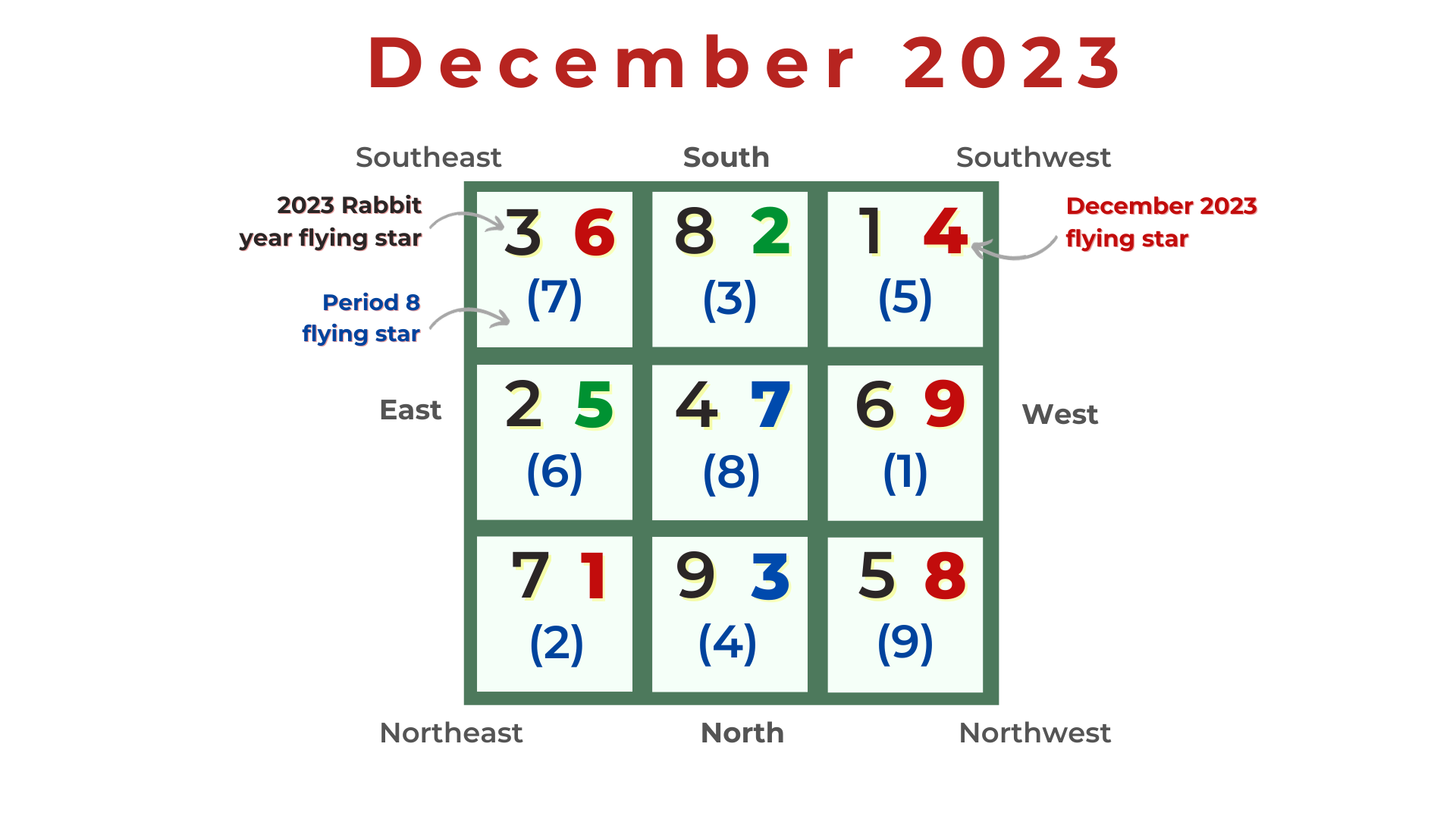 December 2023 Monthly Flying Star Feng Shui Analysis — Picture Healer ...