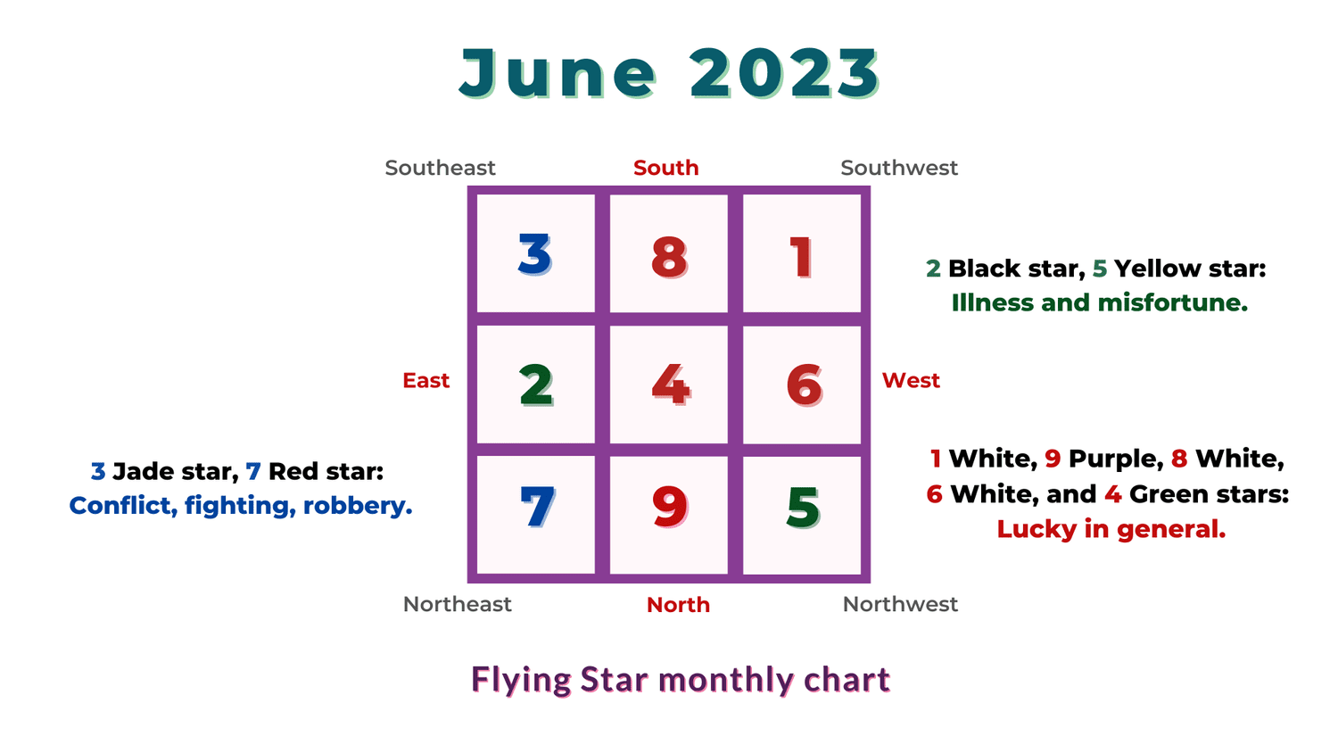 June 2023 Flying Star Feng Shui Chart and Analysis — Picture Healer ...