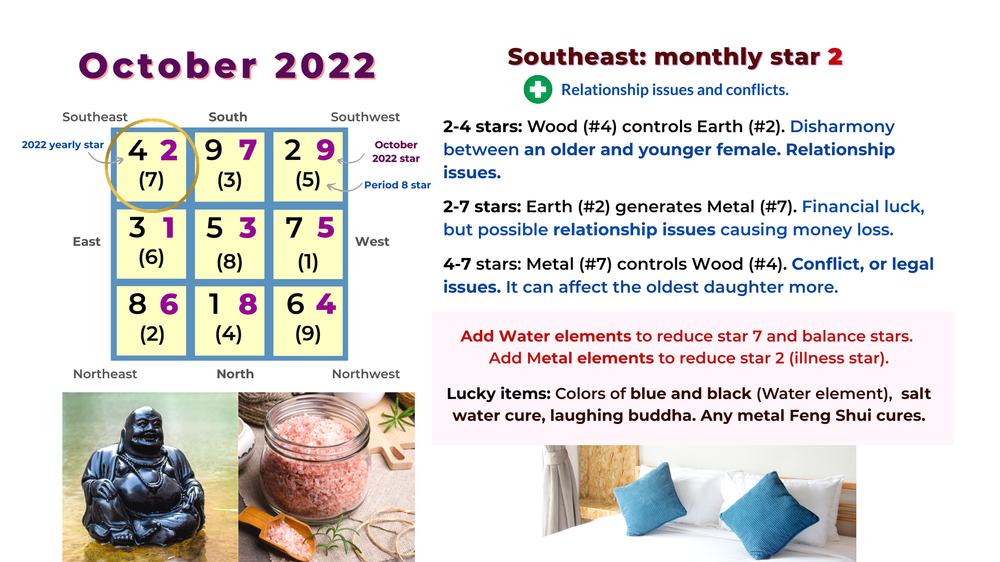 October 2022 Flying Star Feng Shui Analysis and Suggestions — Picture ...
