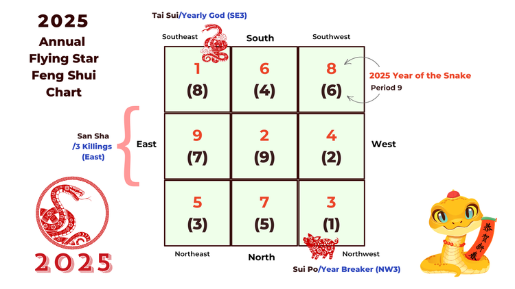 February 2025 Flying Star Feng Shui for the Year of the Snake — Picture ...