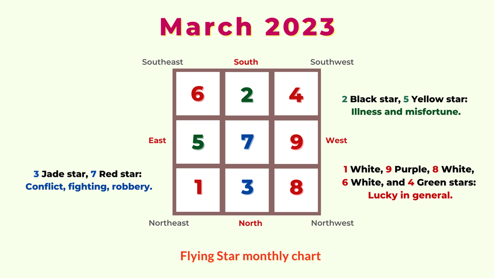 March 2023 Flying Star Feng Shui Analysis — Picture Healer - Feng Shui ...