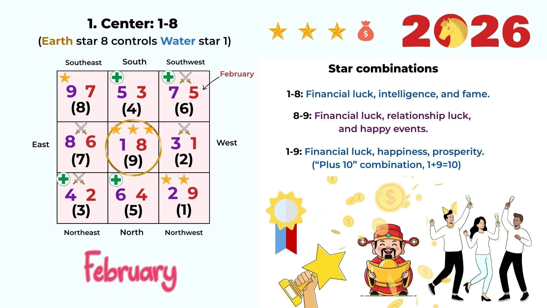 February 2026 monthly flying star Feng Shui analysis — Picture Healer ...